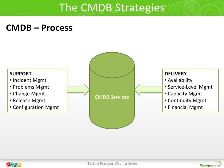 Understanding ITIL CMDB