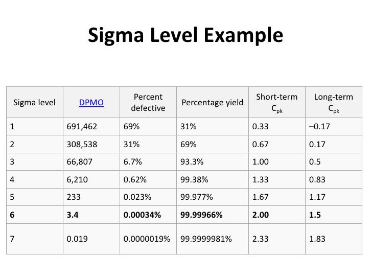 Understanding Six Sigma Understanding Six Sigma