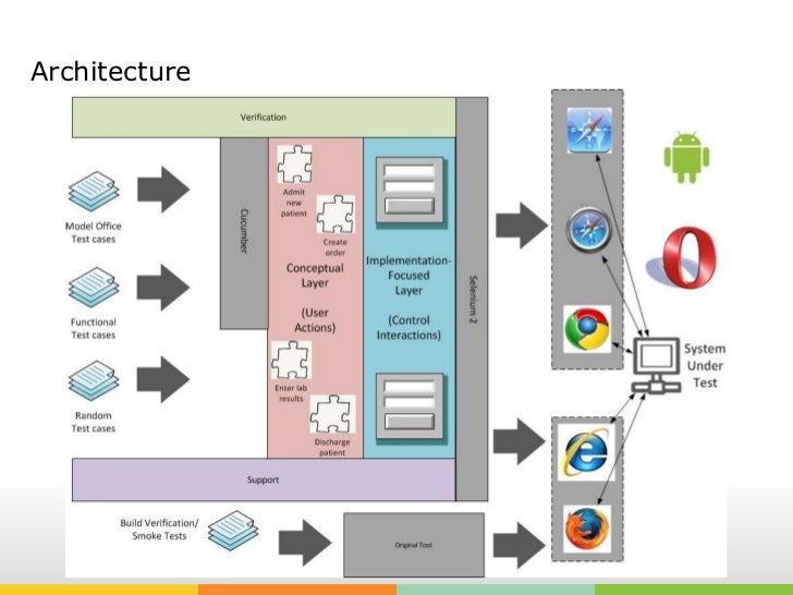 Using Selenium And Cucumber To Test A Healthcare Information System