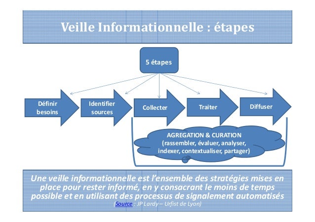 Veille informationnelle