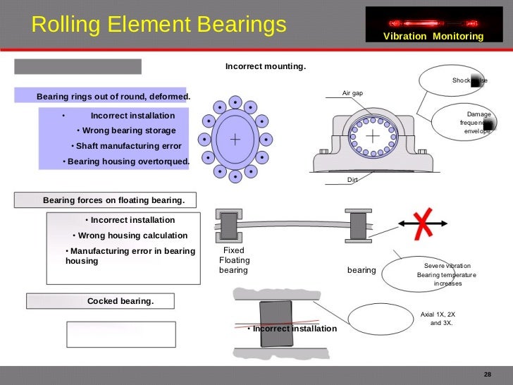 Vibration Monitoring