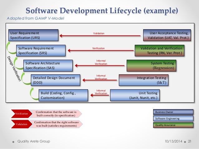 Process and Regulated Processes Software Validation Elements