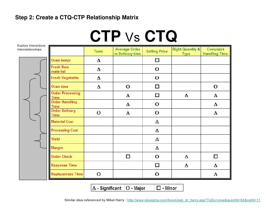 Prioritizing Process Improvements