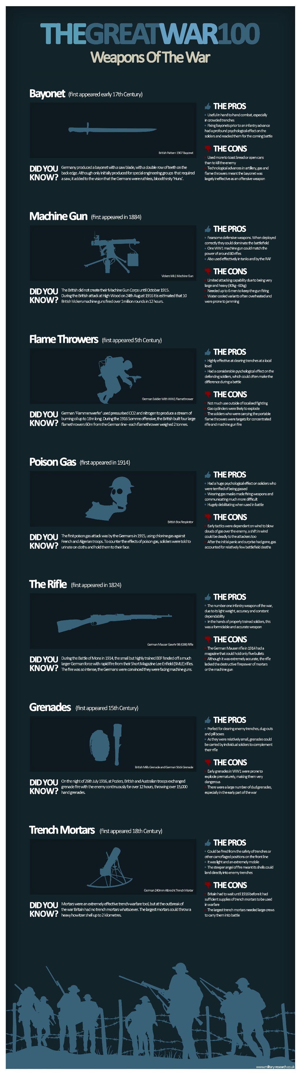 [Infographic] Weapons of the First World War [x-post] : r/wwi