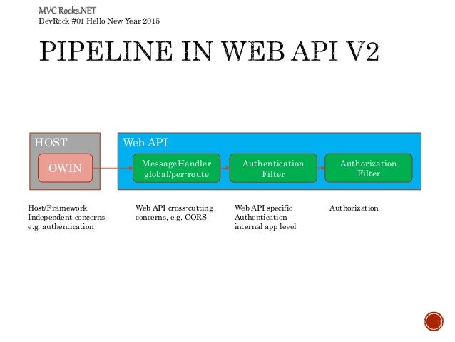 Web Api Authentication And Authorization