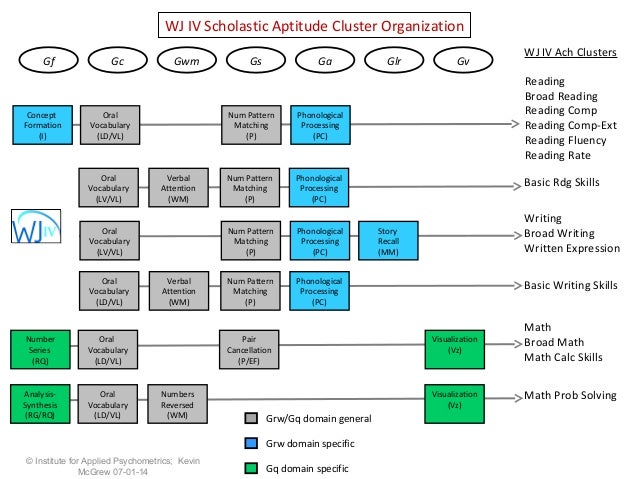 Overview of the WJ IV Cognitive Battery: GIA and CHC Clusters