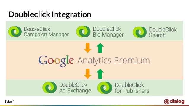 Google Analytics Konferenz 2016: 360° Analyse mit DoubleClick (Siegfr…