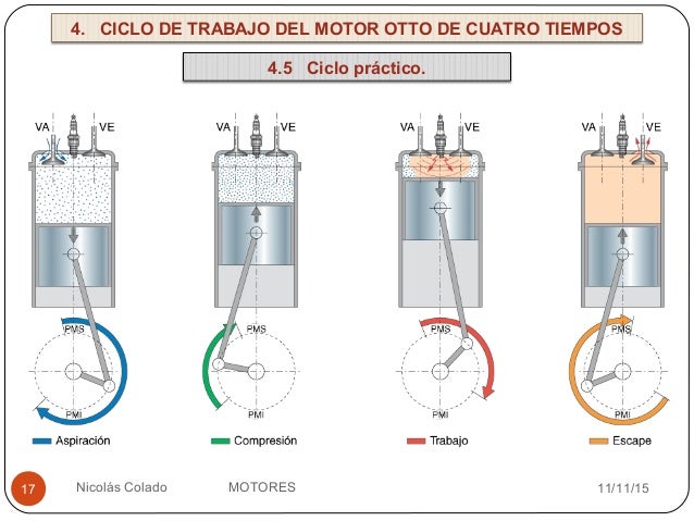 El motor Otto de 4 tiempos
