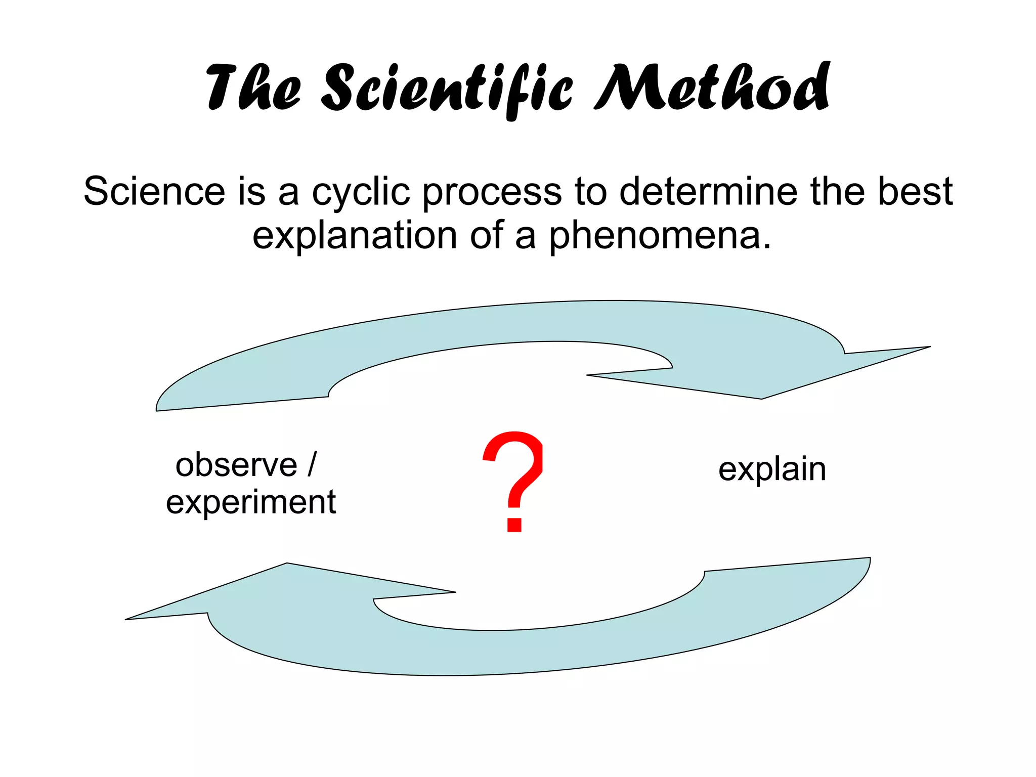 Intro into Scientific Method | PPT
