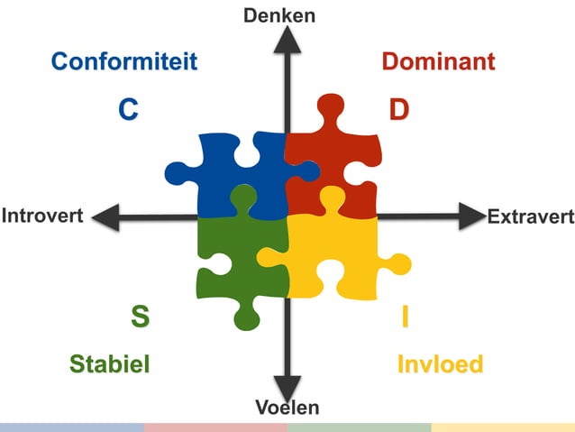 DISC type's_kenmerken | PPT