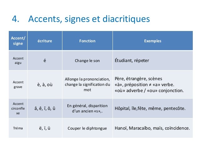 Règle Du À Avec Accent _ Règle des e muets en poésie : explication et ...