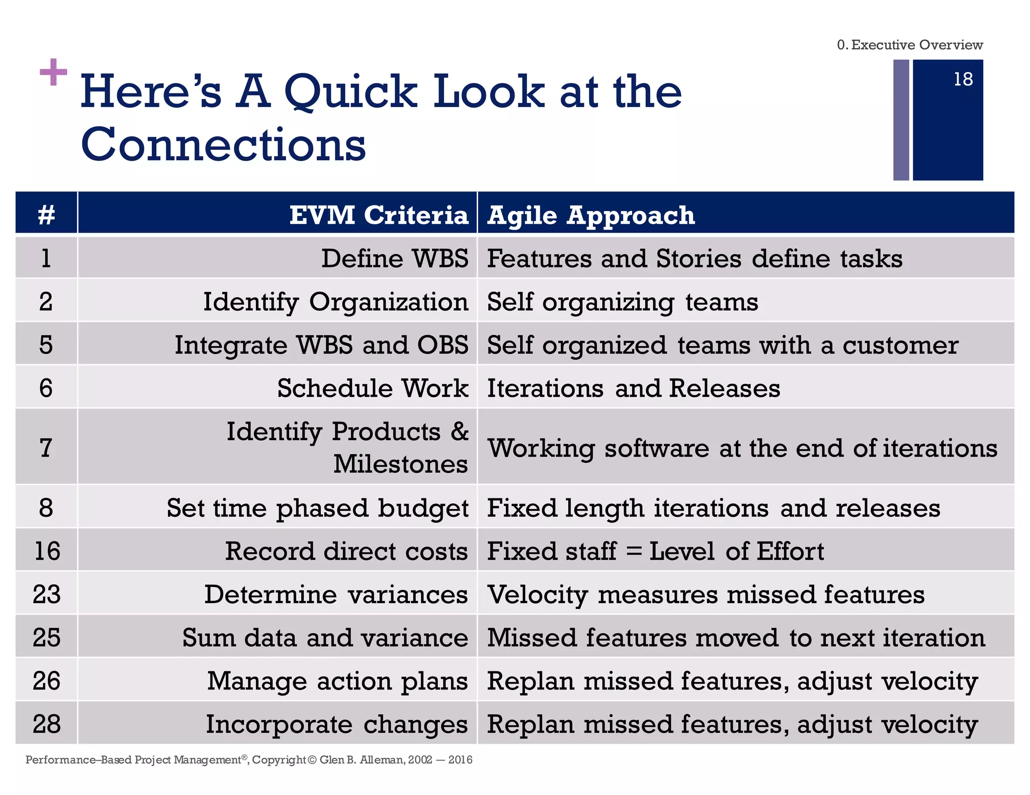 Integrated Agile with EVM -- Executive overview | PPT