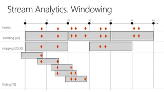Azure IoT, Power BI and Sharepoint Online | PPTX | Cloud Computing | Internet