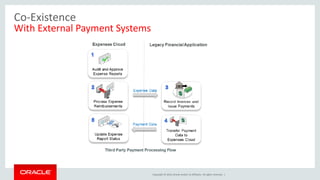 oracle fursion expense managment details | PPT