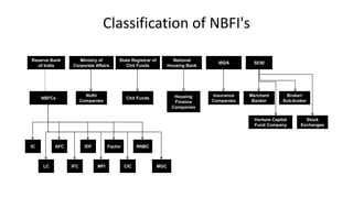 Risk Management in NBFC | PPTX