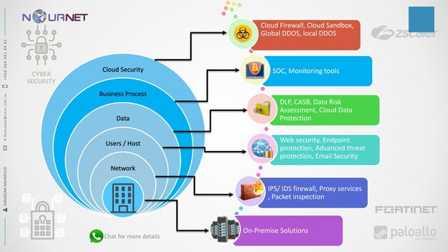 NourNet Profile 2019 | PDF | Cloud Computing | Internet