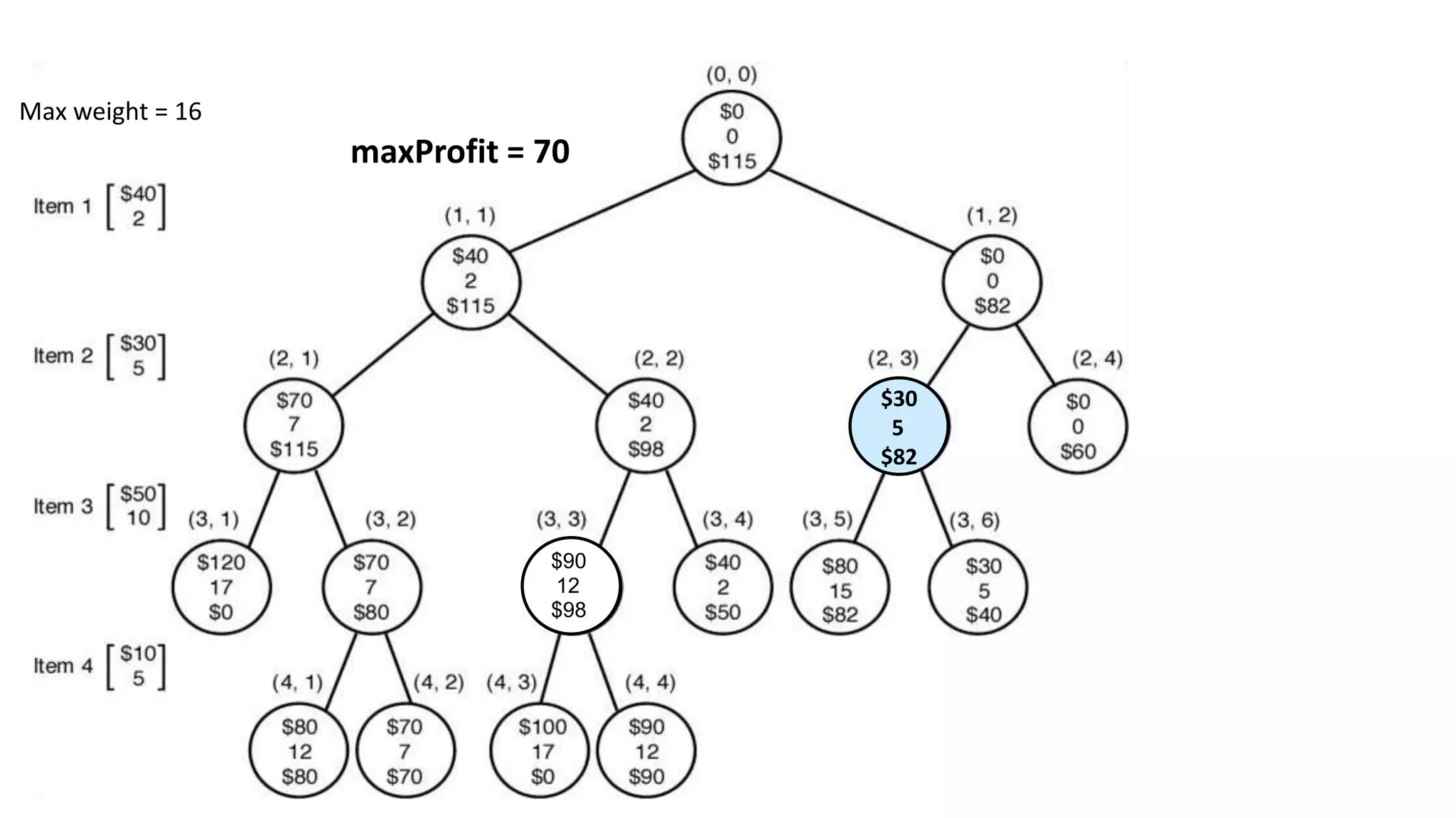 0 1 knapsack using branch and bound | PPTX