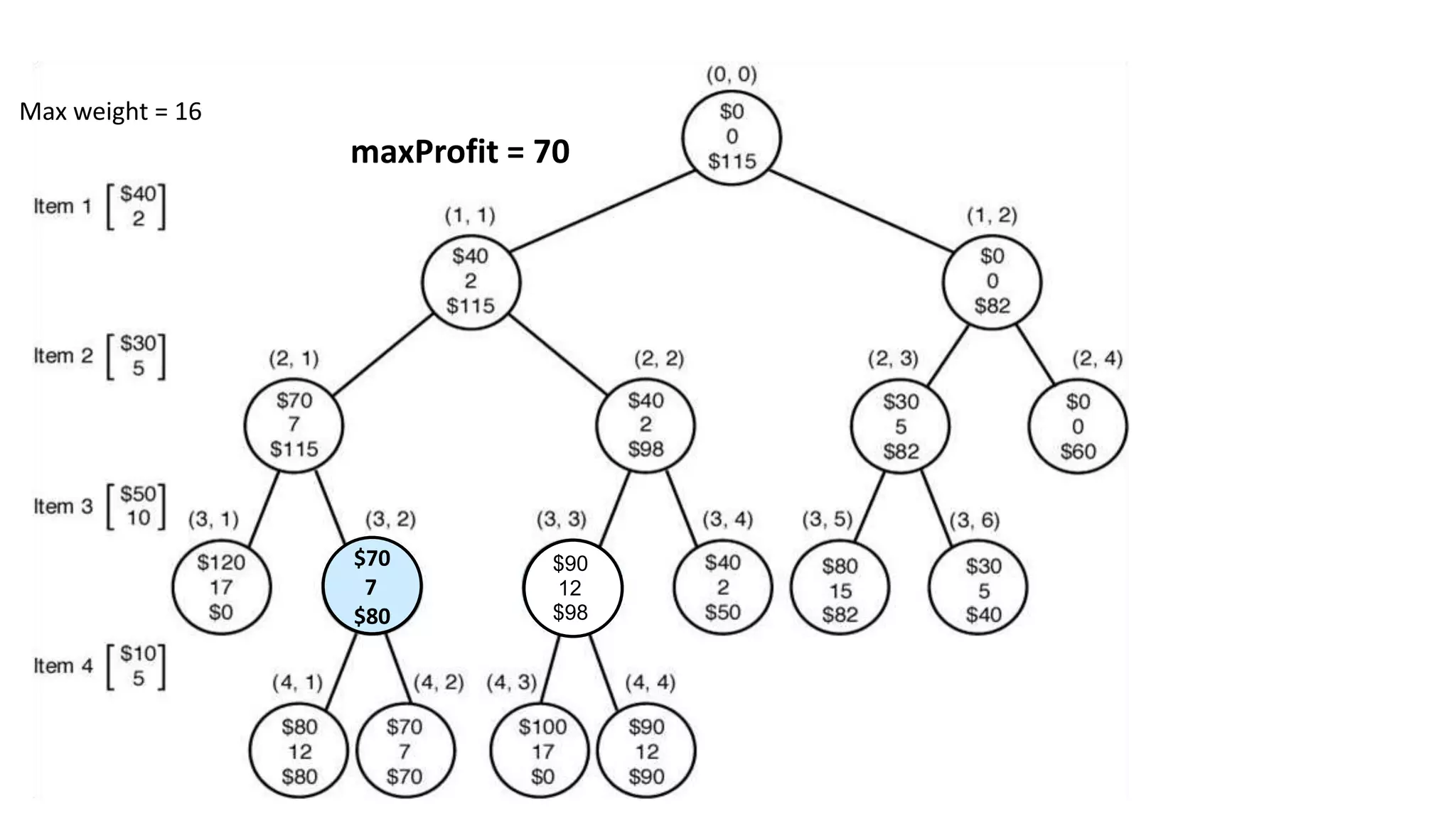 0 1 knapsack using branch and bound | PPTX