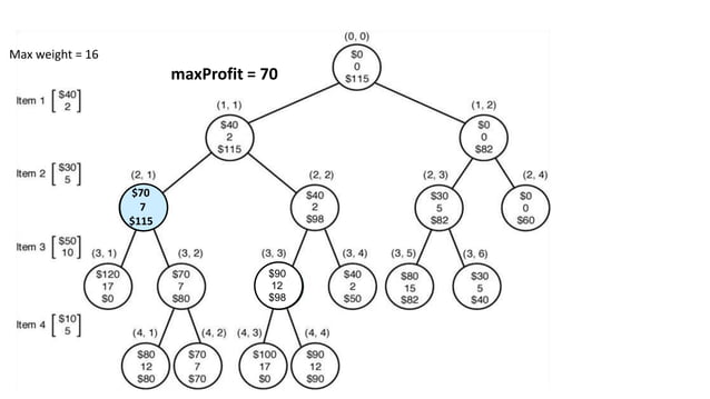 0 1 knapsack using branch and bound | PPTX | Technology & Computing