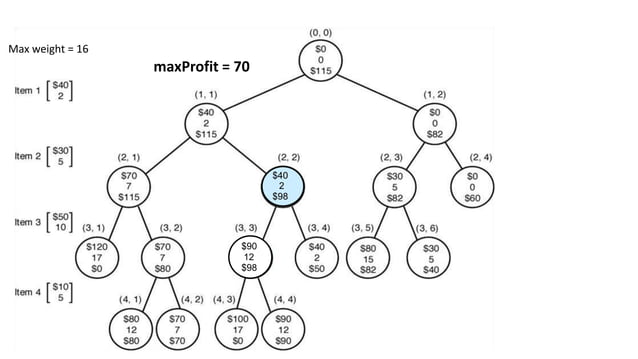 0 1 knapsack using branch and bound