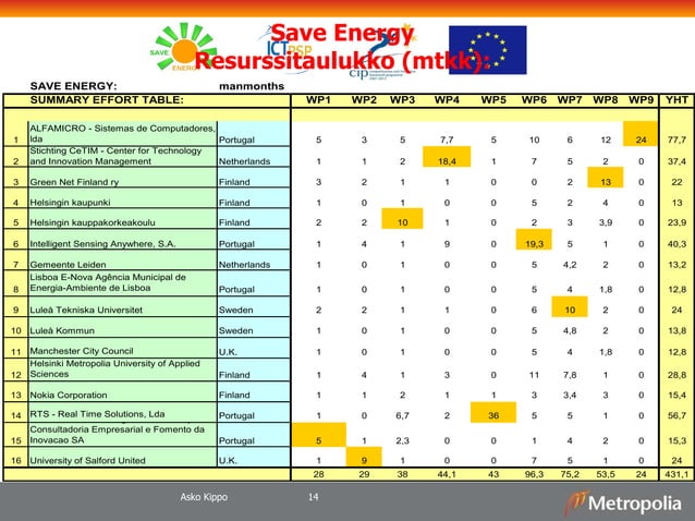 Asko Kippo: SAVE ENERGY Project | PPT