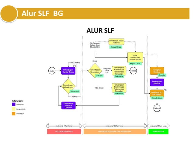 SLF - Sertifikat Laik Fungsi & Pengkaji Teknis | PDF