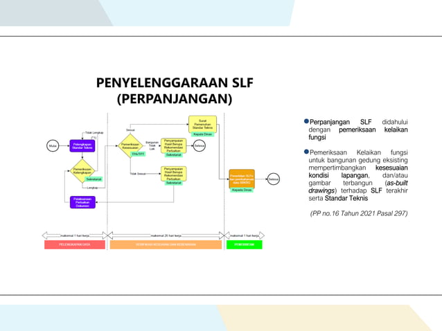 SLF - Sertifikat Laik Fungsi & Pengkaji Teknis | PDF