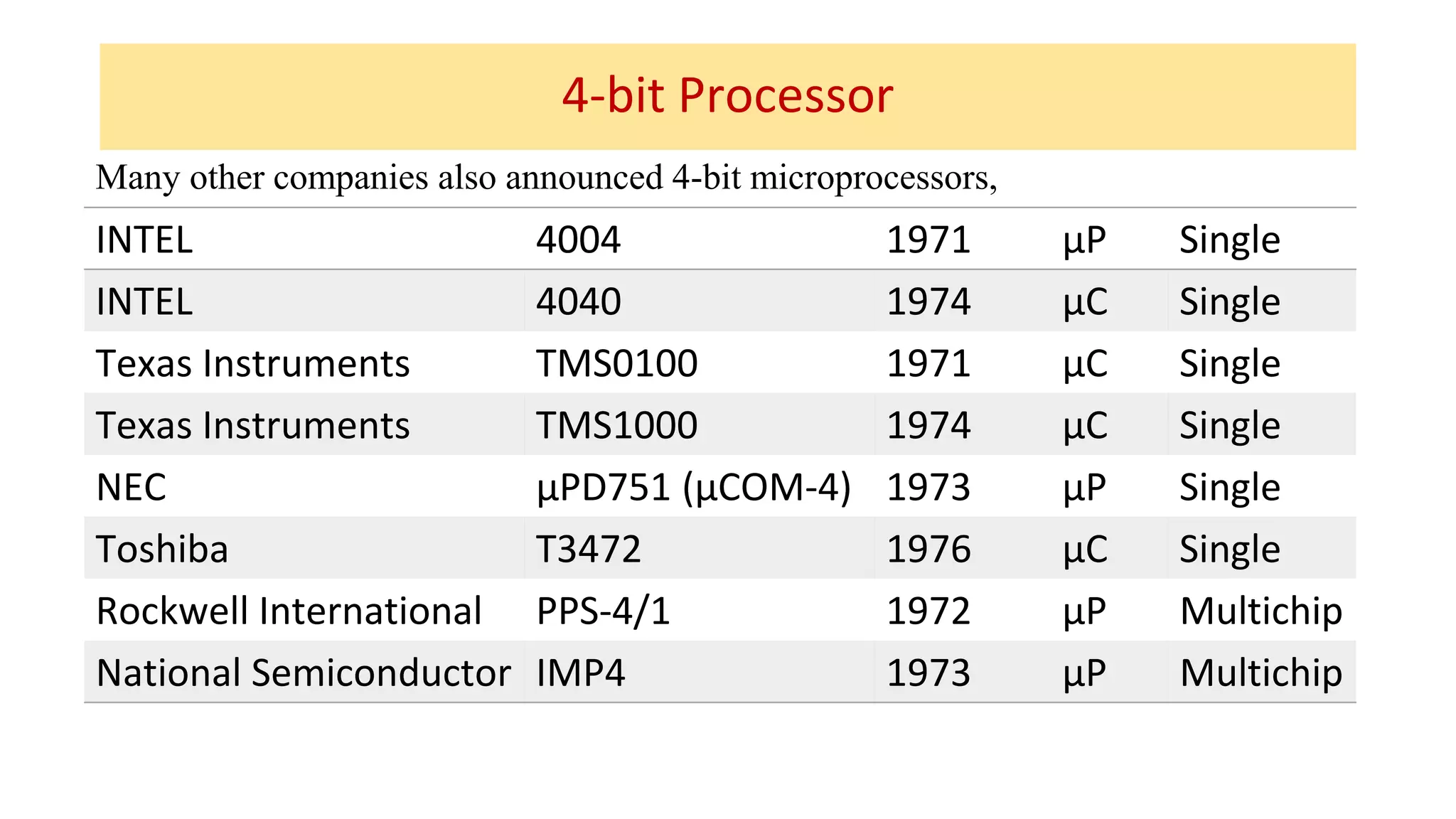 0.2 evolution of microprocessor | PPTX