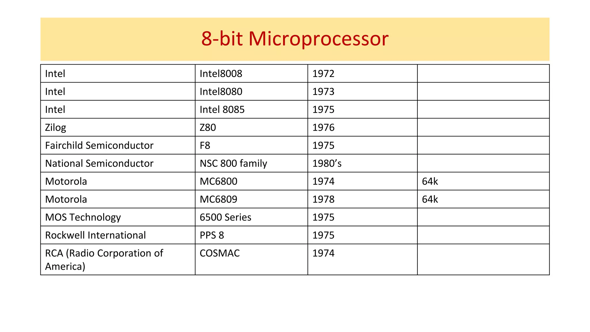 0.2 evolution of microprocessor | PPTX