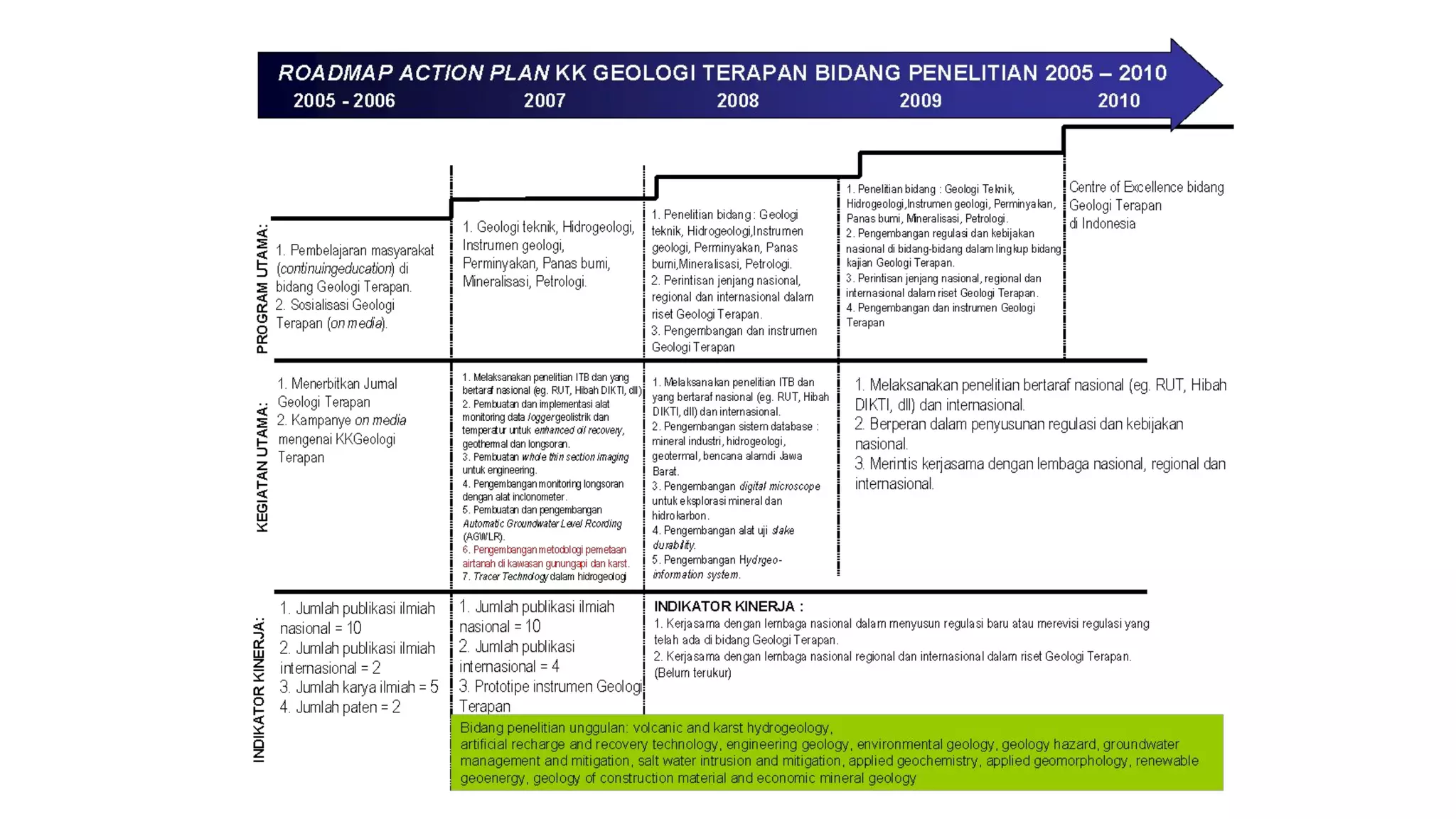Peta Jalan Road Map KK Geologi Terapan FITB ITB | PDF