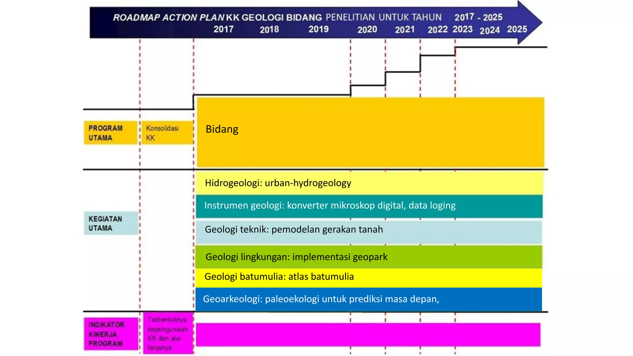 Peta Jalan Road Map KK Geologi Terapan FITB ITB | PDF