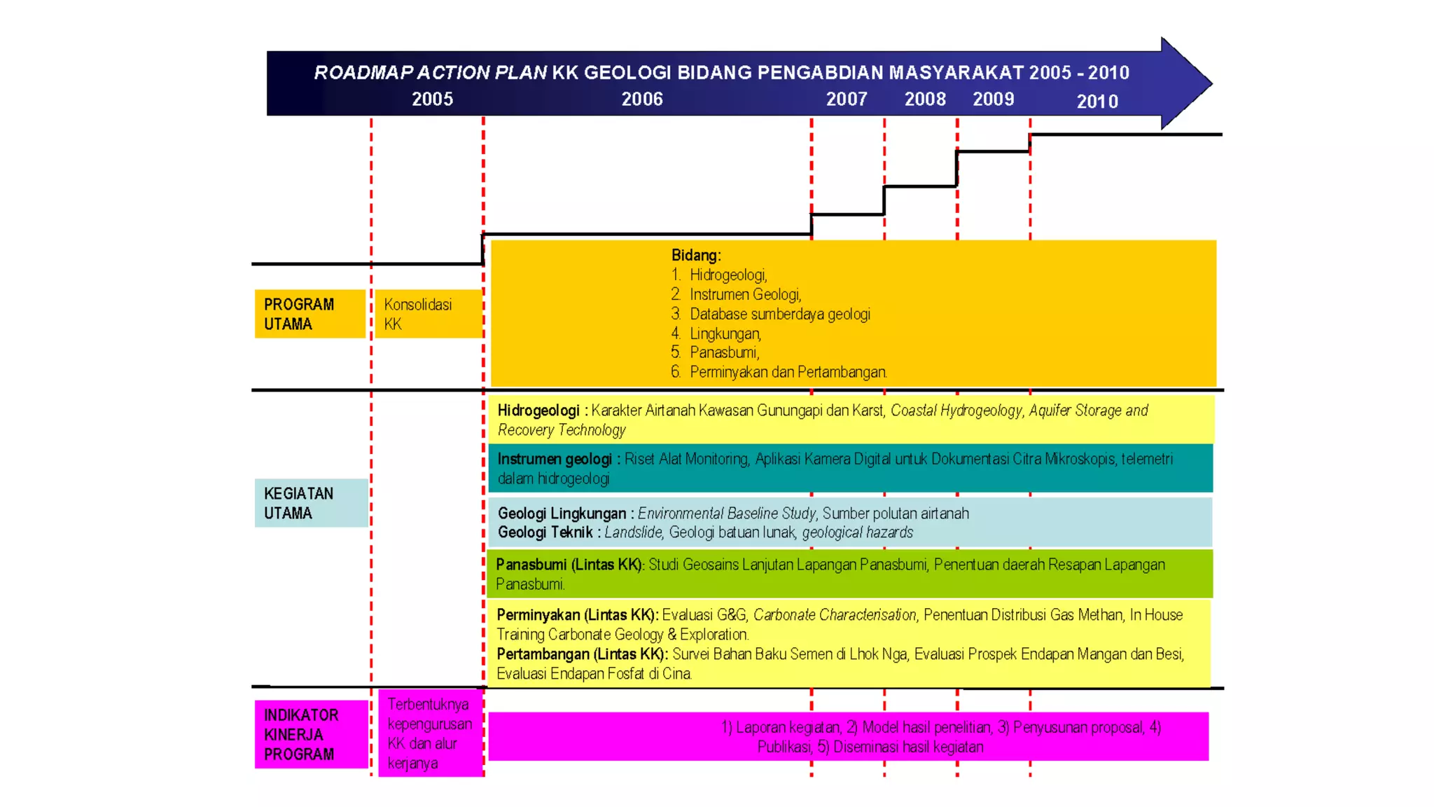 Peta Jalan Road Map KK Geologi Terapan FITB ITB | PPTX