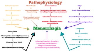 Menorrhagia and metorrhagia | PDF