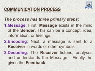 0.Basics Communication intro,Def,Rolec Classification (5).ppt