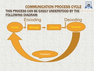 0.Basics Communication intro,Def,Rolec Classification (5).ppt