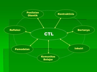 0. Model-Pembelajaran PAIKEM, CTL, DLL.ppt