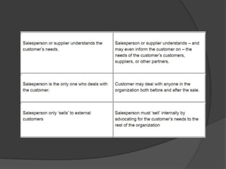 Basic Selling Skill.pptx