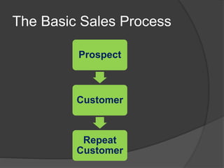 Basic Selling Skill.pptx