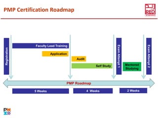 Course Overview Project Management Presentation | PPT