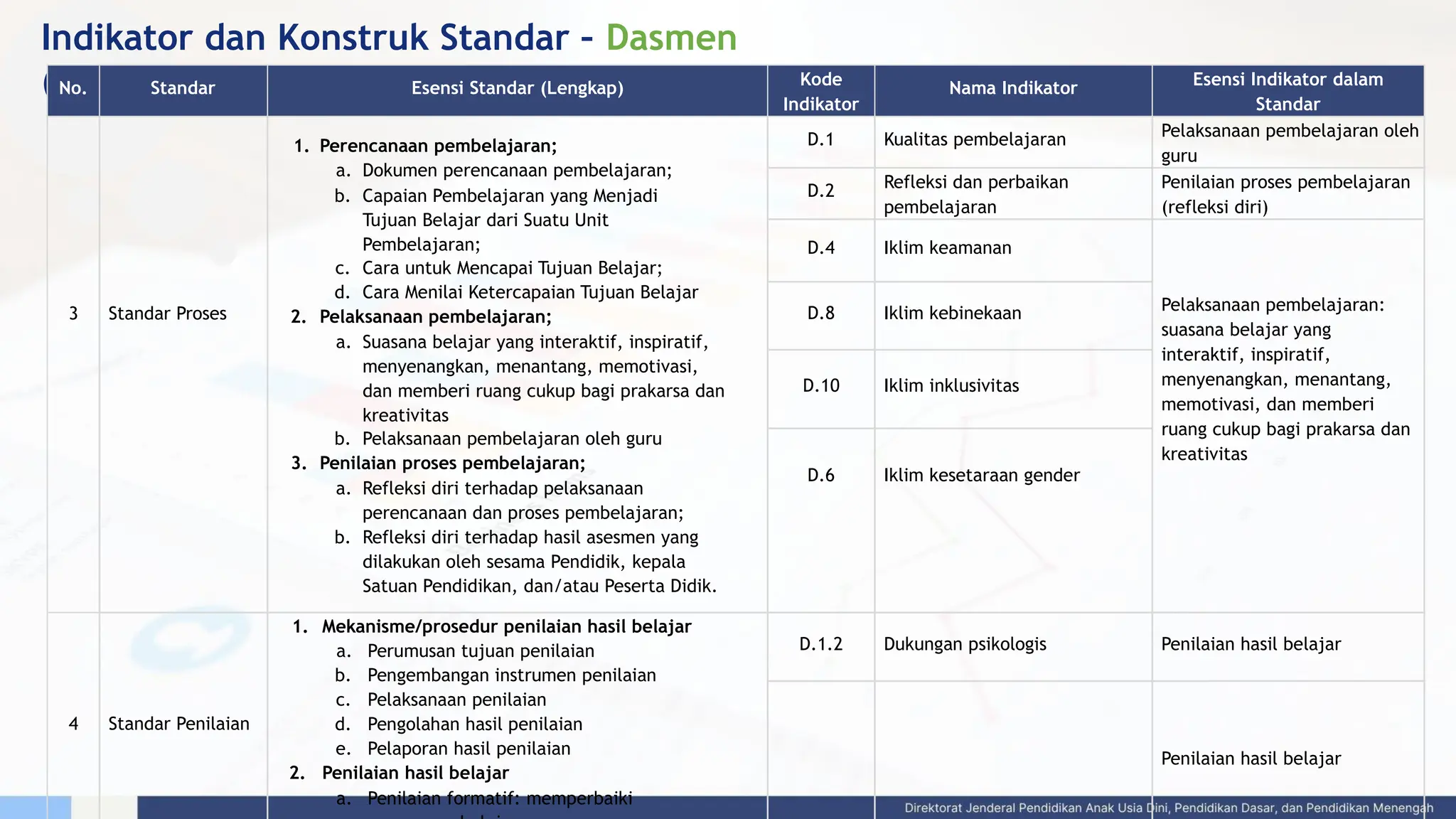 Perumusan Indikator 8 Standar Nasional Pendidikan | PPTX