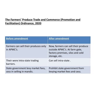 three farm laws | PPTX