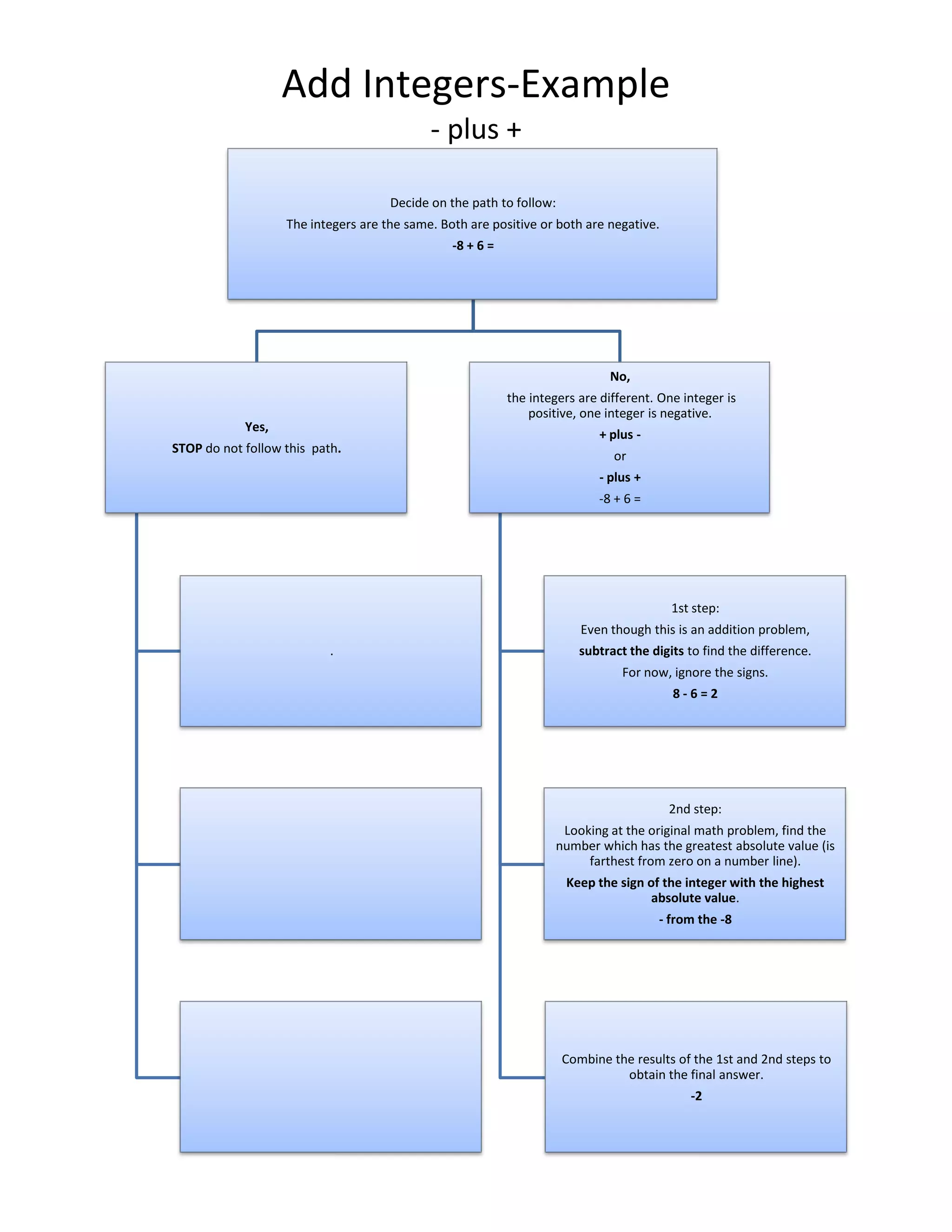 0 4 subtract integers flow chart handout | DOCX