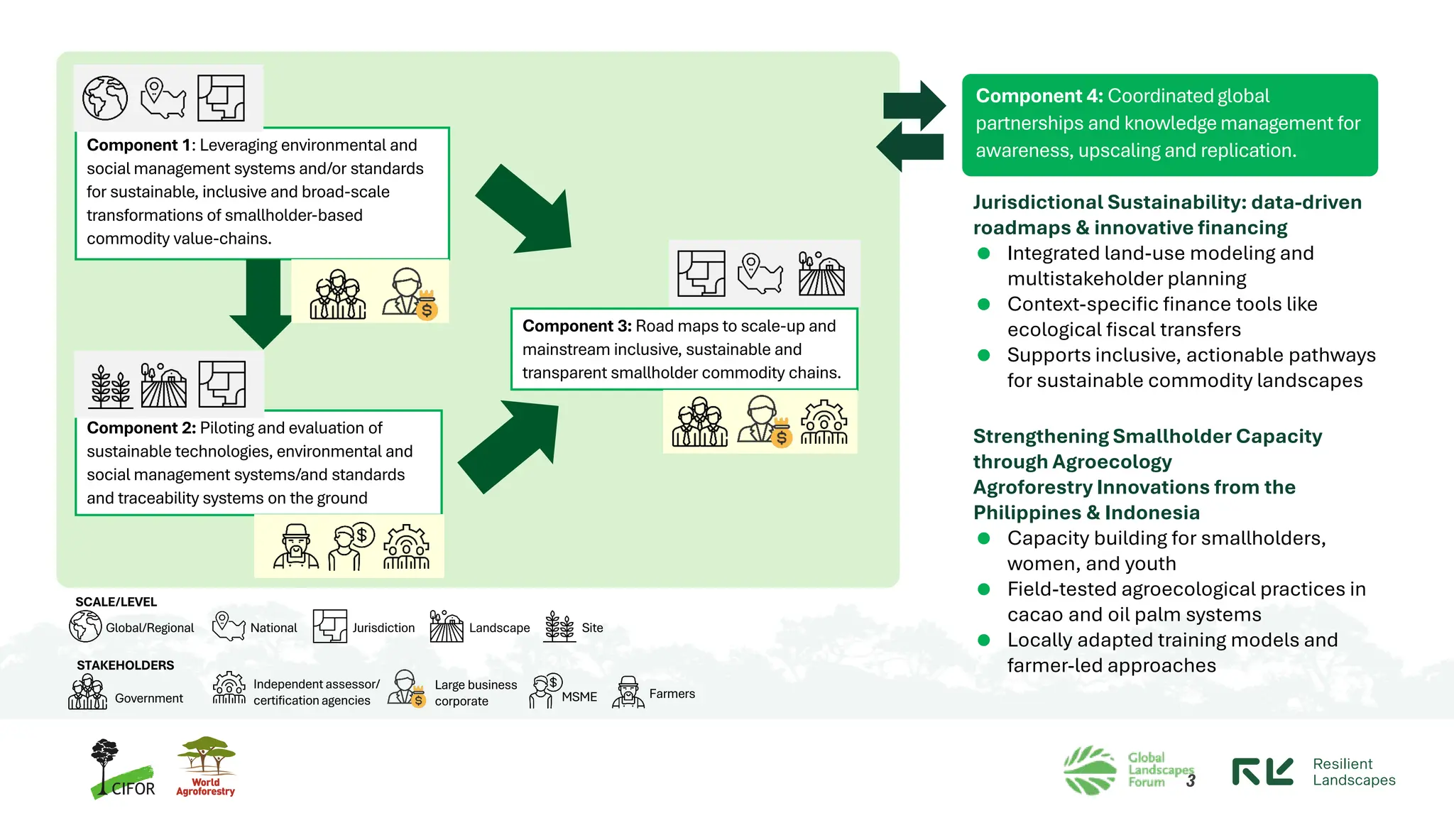 Sustainable Farming for Tropical Asian Landscapes (SFITAL): Its journey ...