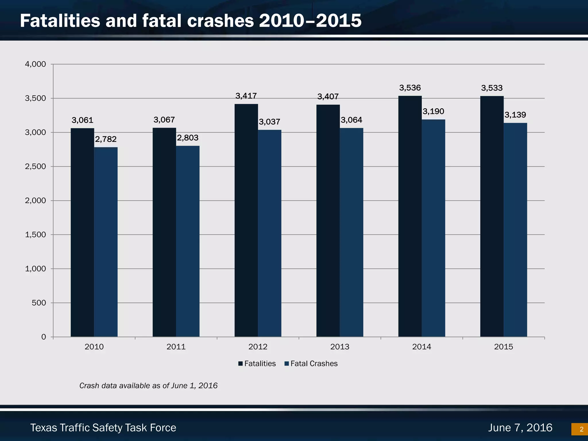 Texas Traffic Safety Task Force | PPT