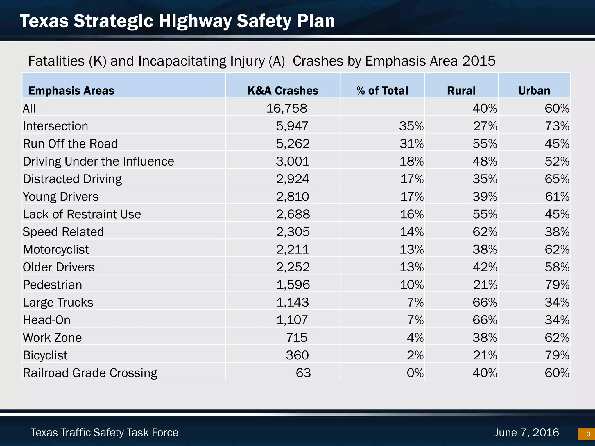 Texas Traffic Safety Task Force | PPT