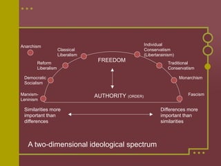 Introduction to Understanding Political Ideology | PPTX