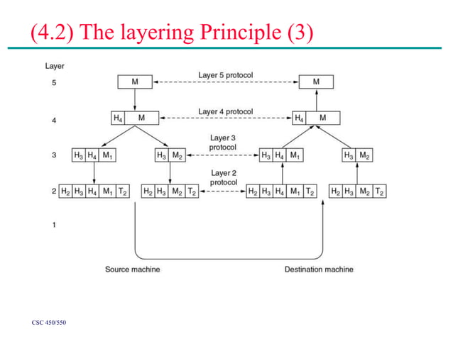 Computer Networks Introduction Ppt 3605