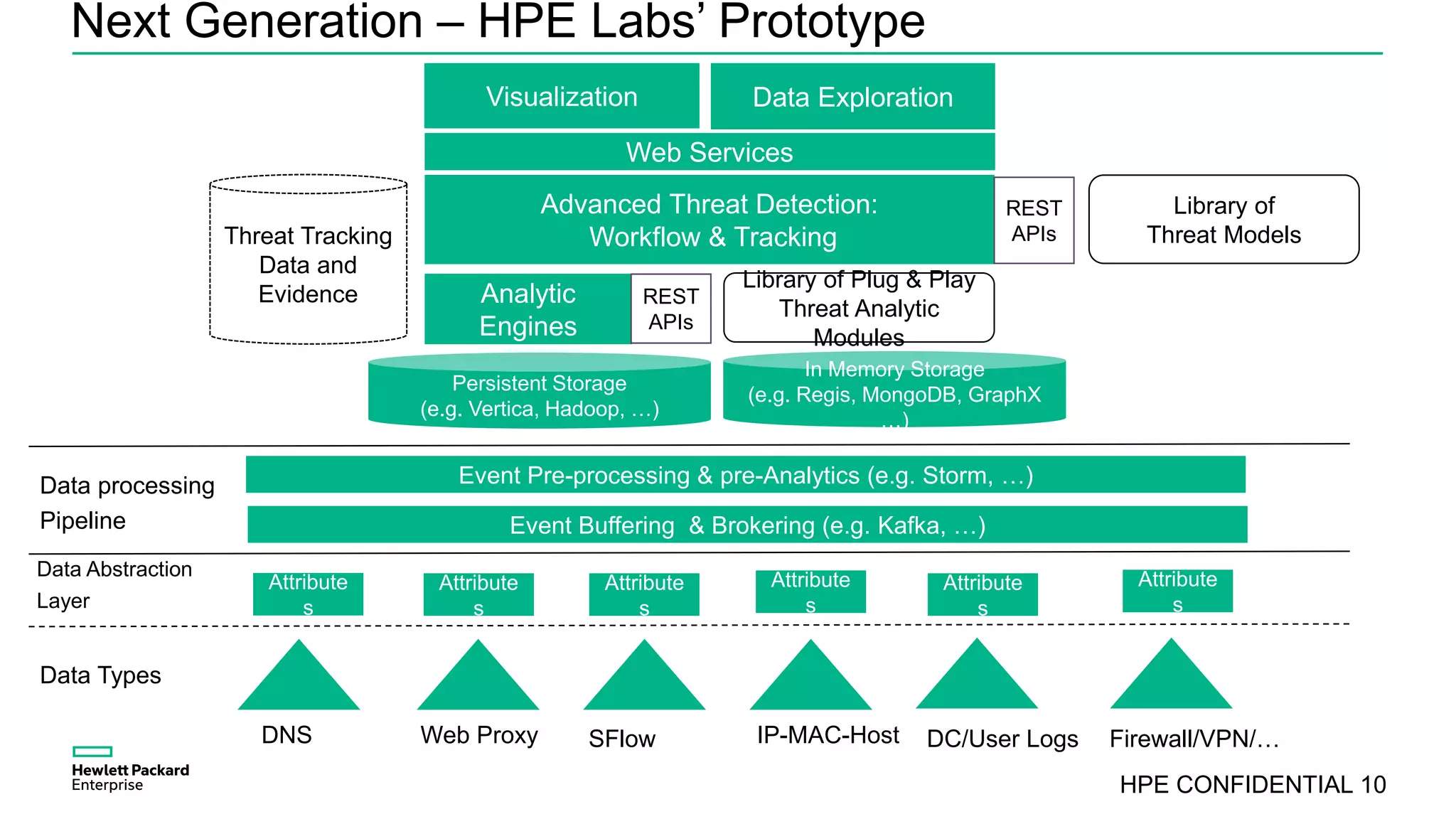 Big Data for Security - DNS Analytics | PPTX