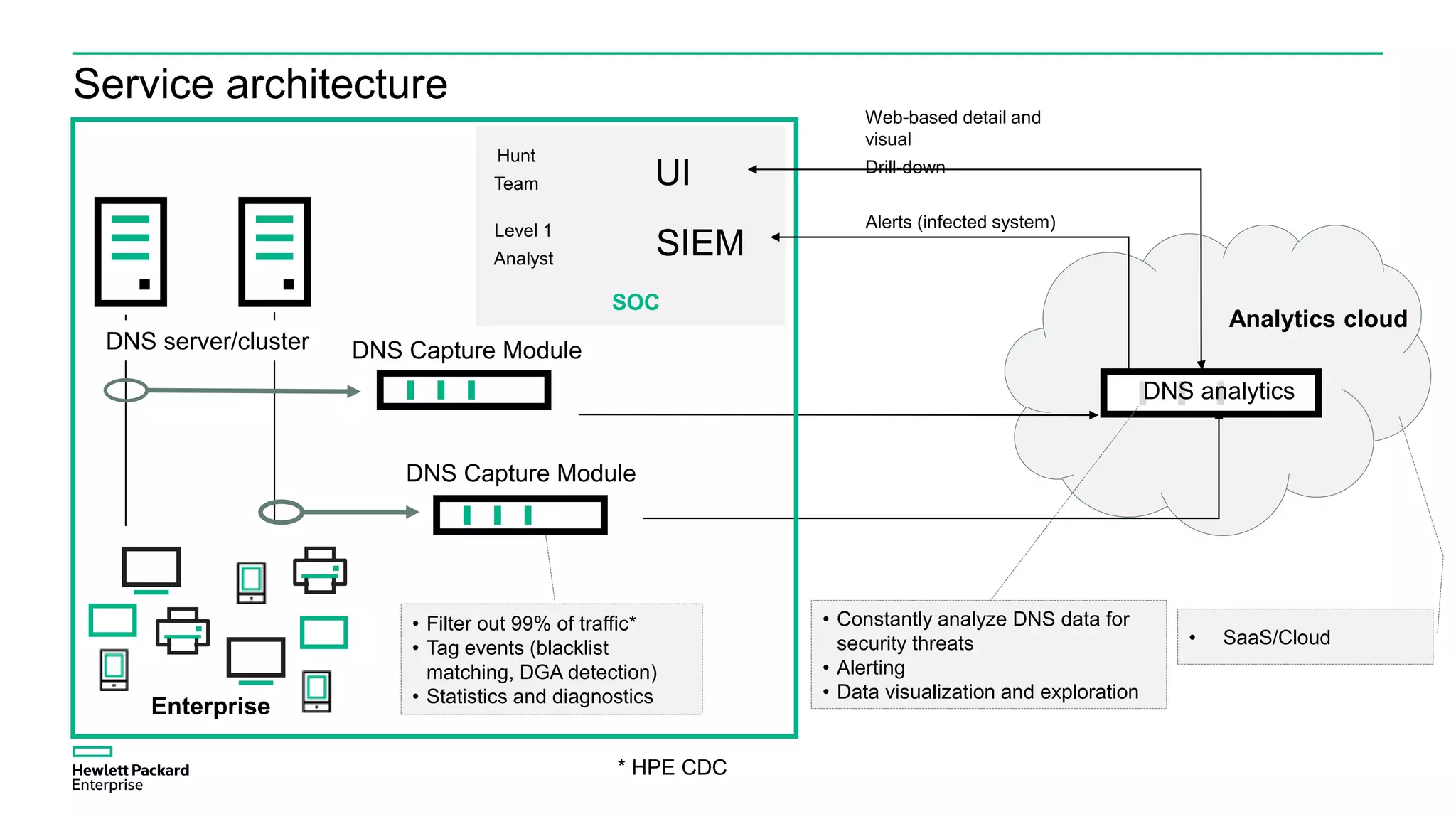 Big Data for Security - DNS Analytics | PPTX