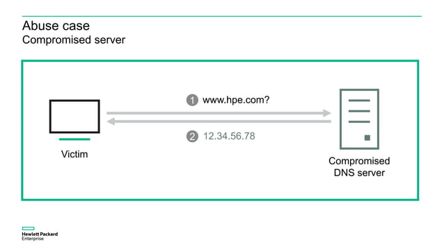Big Data for Security - DNS Analytics | PPTX | Internet | Computing
